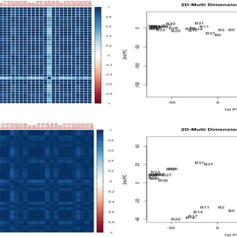 1 And 2 Represents Correlation Heatmap And Multi Dimensional Plot Download Scientific
