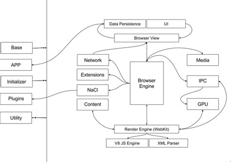 Conceptual Architecture Of Google Chrome Download Scientific Diagram