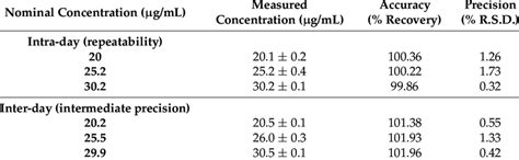 Validation Parameters Of Hplc Method For Determination Of Oxycl Download Scientific Diagram