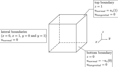 cubic domain and boundary conditions download scientific diagram
