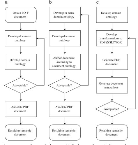 Figure 1 From The Semantic Document Approach To Combining Documents And