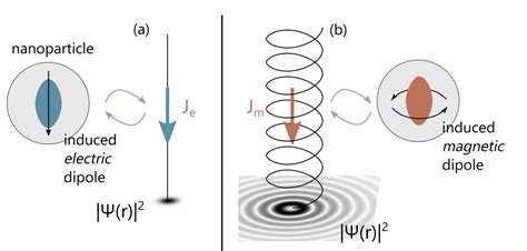 Probing The Optical Response Of Nanoantennas By Vortex Electron Beams