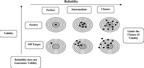 PDF Content Validity And Reliability Of The Measurement Tools In Educational Behavioral And