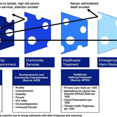 Fatal Opioid Overdose Logic Model Socioecologic Measures And Data