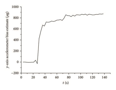 estimate of y axis accelerometer download scientific diagram