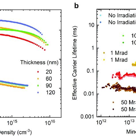 Effective Carrier Lifetime Of P Si Coated With Ca 120 Nm Al 2 O 3 Download Scientific Diagram