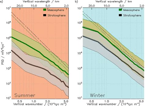 Average Power Spectral Density In The Stratosphere Black And The Download Scientific Diagram