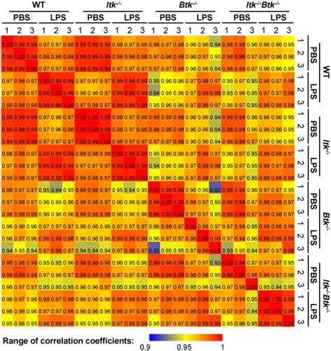 similarity metrics of raw microarray data pearson correlation