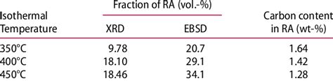 Volume Fraction Of Retained Austenite Ra And The Average Carbon