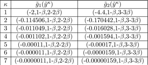 Table 2 From Solving Fuzzy Nonlinear Programming Problems With Exterior