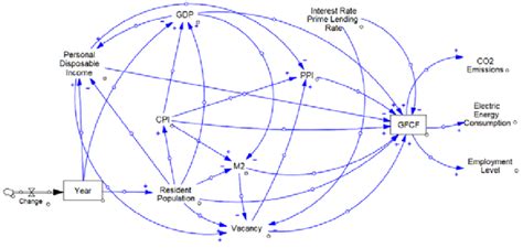 system dynamics simulation based model download scientific diagram