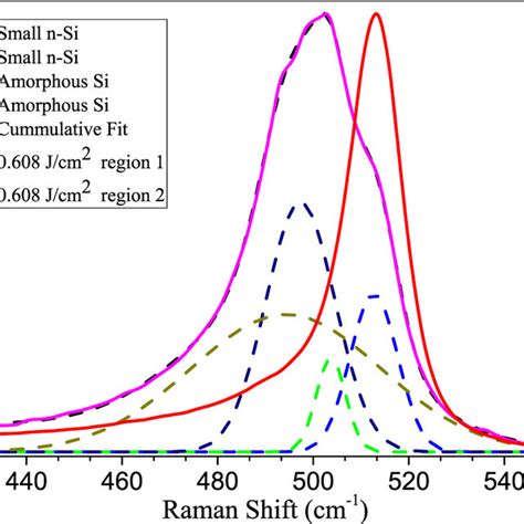 Raman Spectra Corresponding To Two Different Regions Of The Sample Download Scientific Diagram