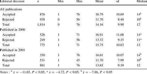 Minimum Min Maximum Max Arithmetic Mean Mean Standard Download Table