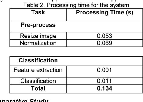 Table 2 From Traffic Sign Classification Based On Neural Network For Advance Driver Assistance