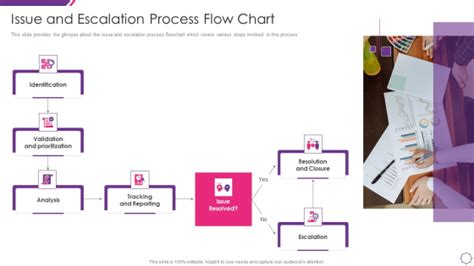 Handle Project Escalations Issue And Escalation Process Flow Chart Ppt
