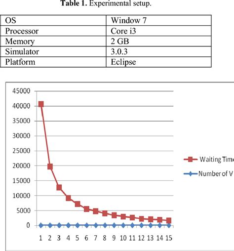 Table 1 From Optimization Of Task Scheduling Algorithm Through Qos