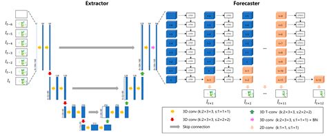 3d Unet Lstm A Deep Learning Based Radar Echo Extrapolation Model For Convective Nowcasting