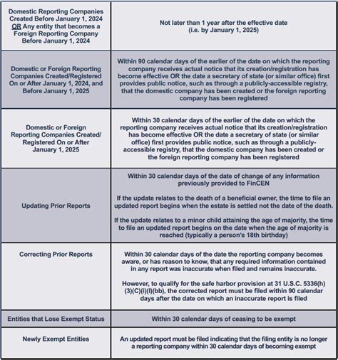 Corporate Transparency Act Update Fincen Extends Cta Reporting