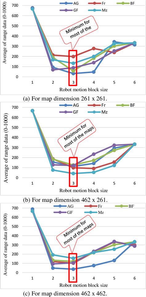 Figure 1 From Enhanced Robot Motion Block Of A Star Algorithm For Robotic Path Planning