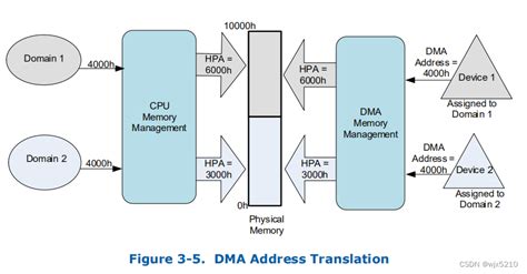 外设直通技术 Intel Vt D Csdn博客
