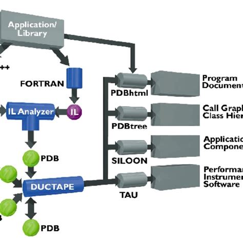 Source Code Is Parsed By Compiler Front Ends Pdts Il Analyzers Download Scientific Diagram