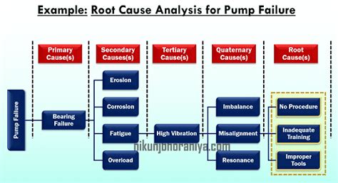 Example Of Tree Diagram Step Wise Tree Diagram Process Improvement Statistical Process Control