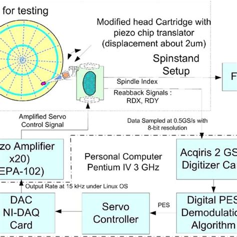 Block Diagram Of A Typical Hdd Servo System With Input Disturbances