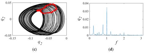 Nonlinear Dynamic Analysis Of A Spur Gear Pair System With Wear Considering The Meshing Position