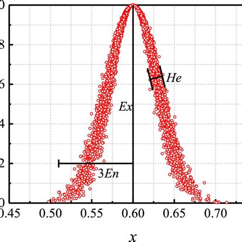 Numerical Characteristics Of A Normal Cloud Model Download Scientific Diagram