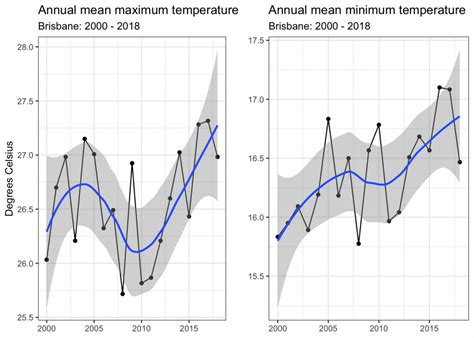 Plotting Weather Data Using R Dave Tang S Blog