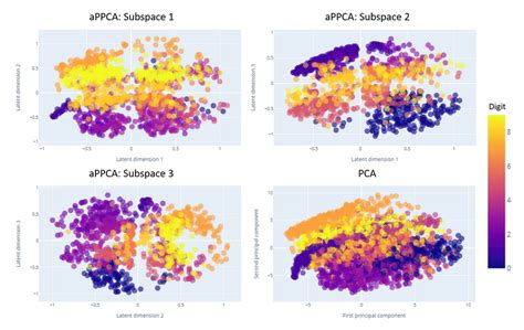Plot Of The Three 2 Dimensional Subspaces Discovered By Parametric