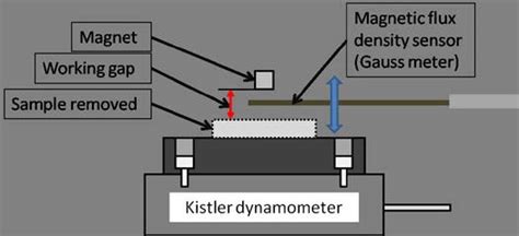 SCHEMATIC OF EXPERIMENTAL SETUP FOR MEASURING MAGNETIC FLUX DENSITY Download Scientific Diagram