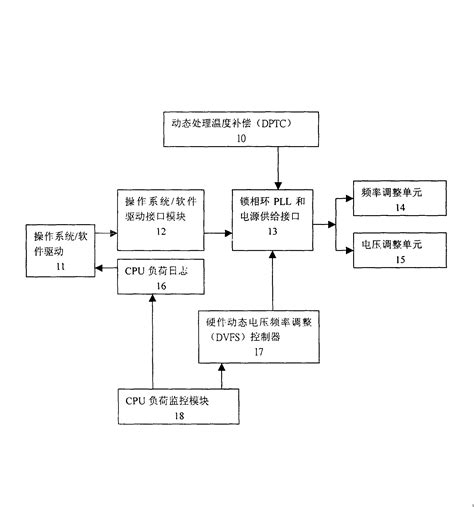 method for regulating dynamic voltage frequency in power supply
