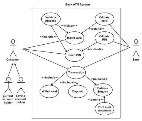 Creating A Class Diagram For An Atm System A Pdf Guide