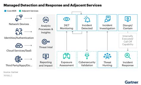 Gartner® Managed Detection And Response Market Guide Cyber Sainik