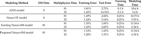 modeling results of four multiphysics parametric modeling methods for