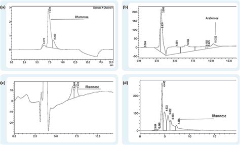 Chromatogram Of Extracted Eps For Run 3 About Bb Design A Eps Download Scientific Diagram