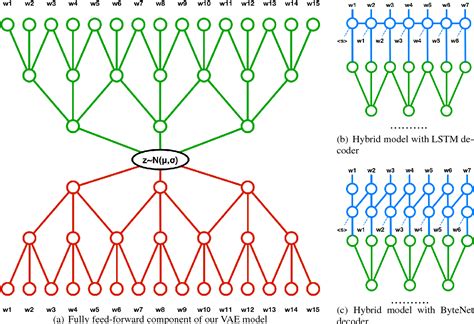 Figure 2 From A Hybrid Convolutional Variational Autoencoder For Text Generation Semantic Scholar