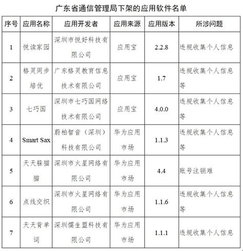 工信部通报下架今年第5批侵害用户权益app 共计48款 经济·科技 人民网