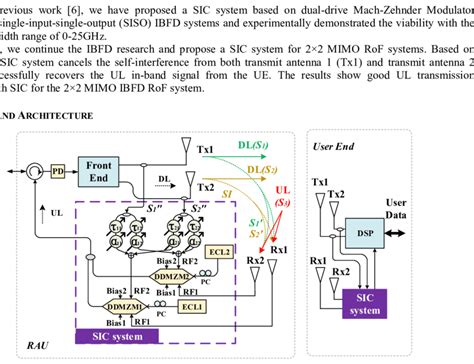Architecture Of The Ibfd System And Proposed Sic System Download