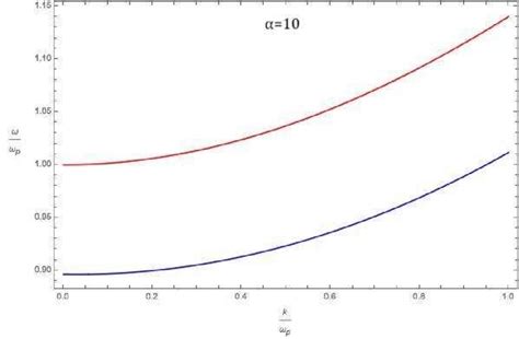 The Approximation Is Good But The Numerical Method Blue Line Shows