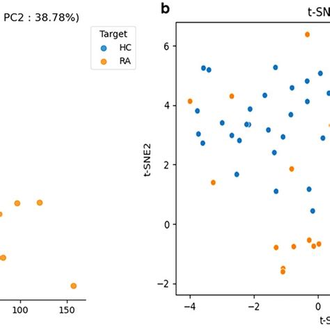 unsupervised learning in ra using dimensionality reduction methods a