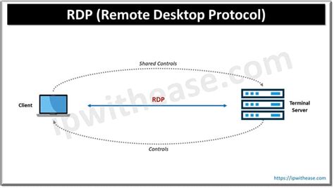 Remote Desktop Protocol Rdp Vs Secure Shell Ssh Protocol Which Is Better Ip With Ease