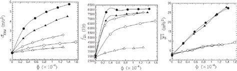 Plots Showing Variation Of A Acceleration Root Mean Square B