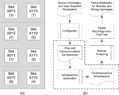 Figure 1 From Module Graph Merging And Placement To Reduce Reconfiguration Overheads In Paged