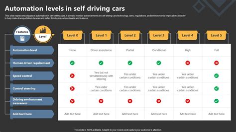 Automation Levels In Self Driving Cars Ppt Slide