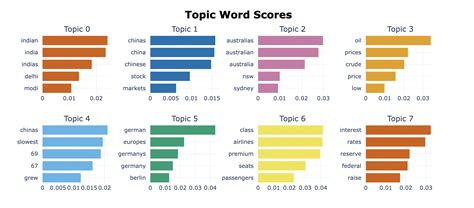 Topic Modelling With Bertopic