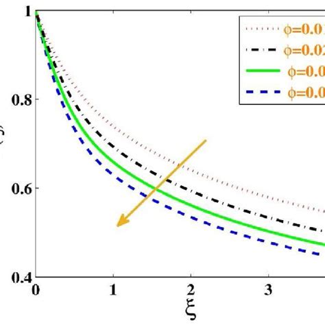 Velocity Variation Versus φ Download Scientific Diagram