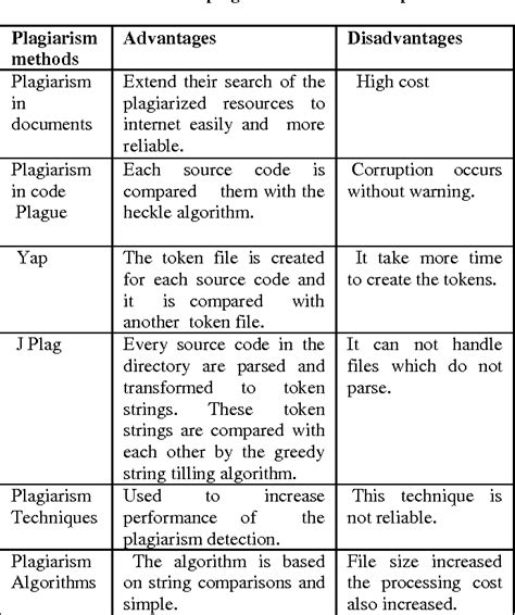 Table 1 From A Survey On Plagiarism Detection Semantic Scholar