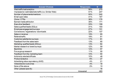 PR Measurement PR Measurement PR Measurement The 10 Most Common Ways Comms Pros Are Measuring